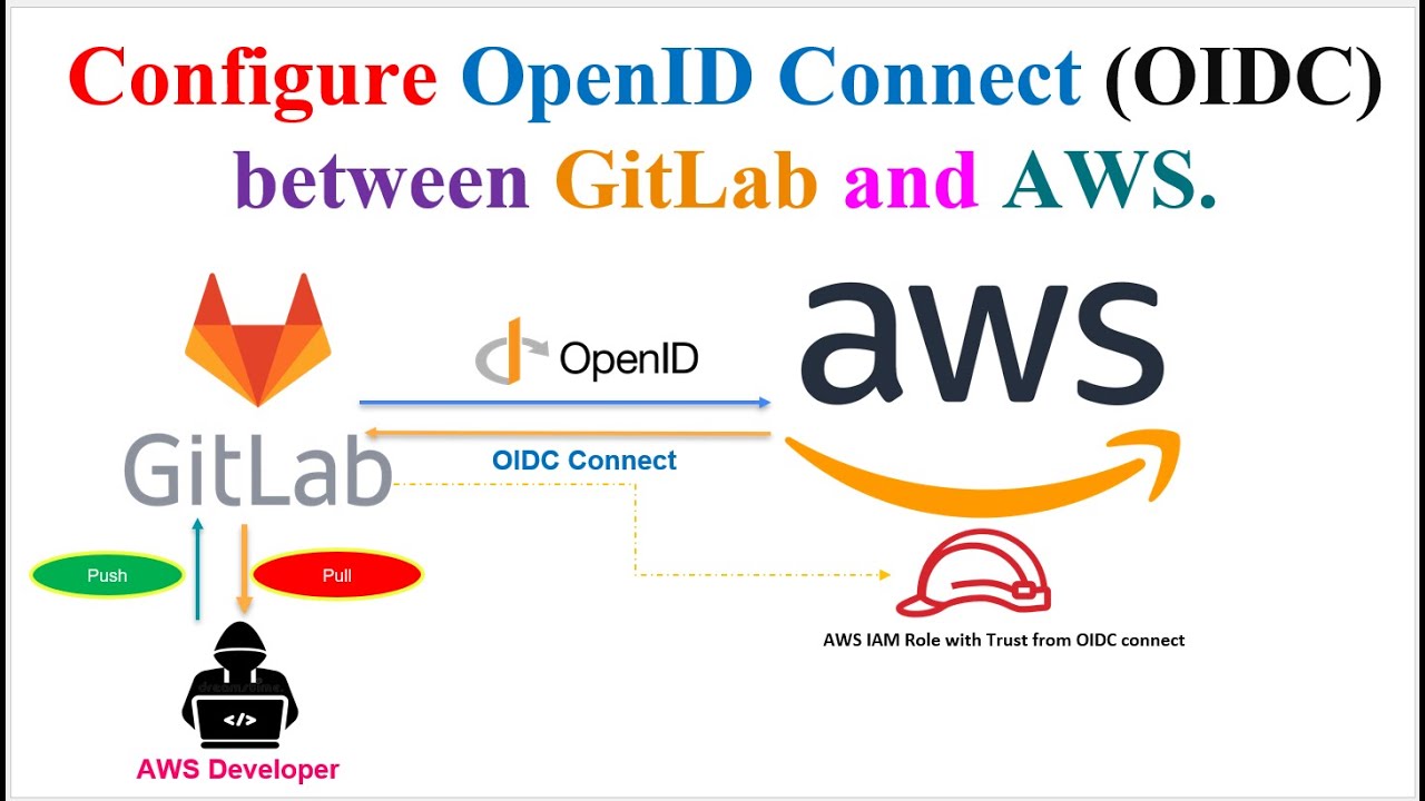 Tích Hợp Gitlab-ci với AWS thông qua OIDC - DevOpsify