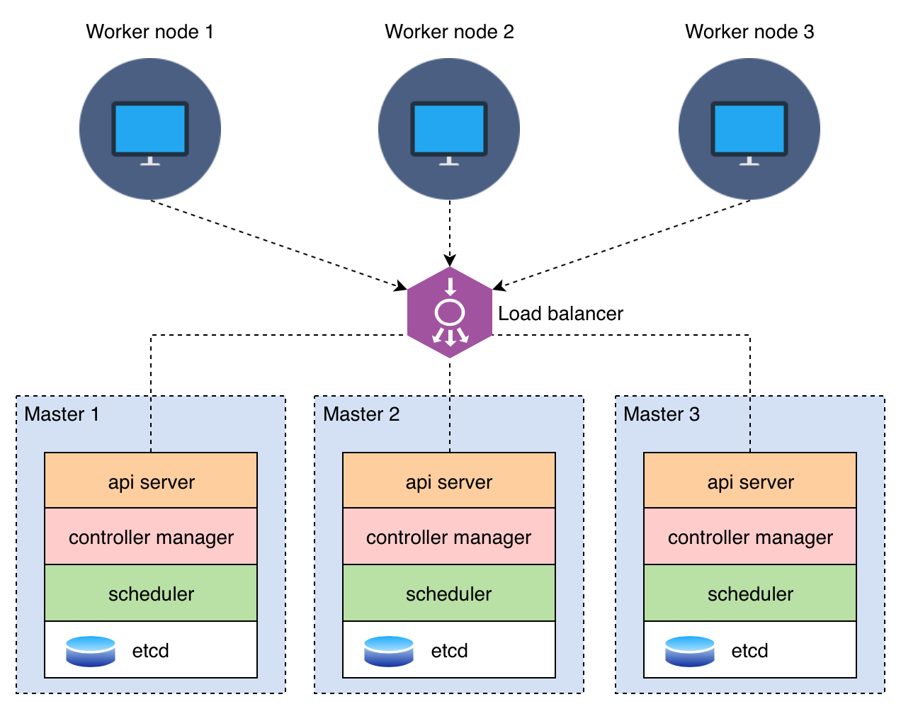 Highly Available K8S On-premise - Multiple Master Nodes - DevOpsify