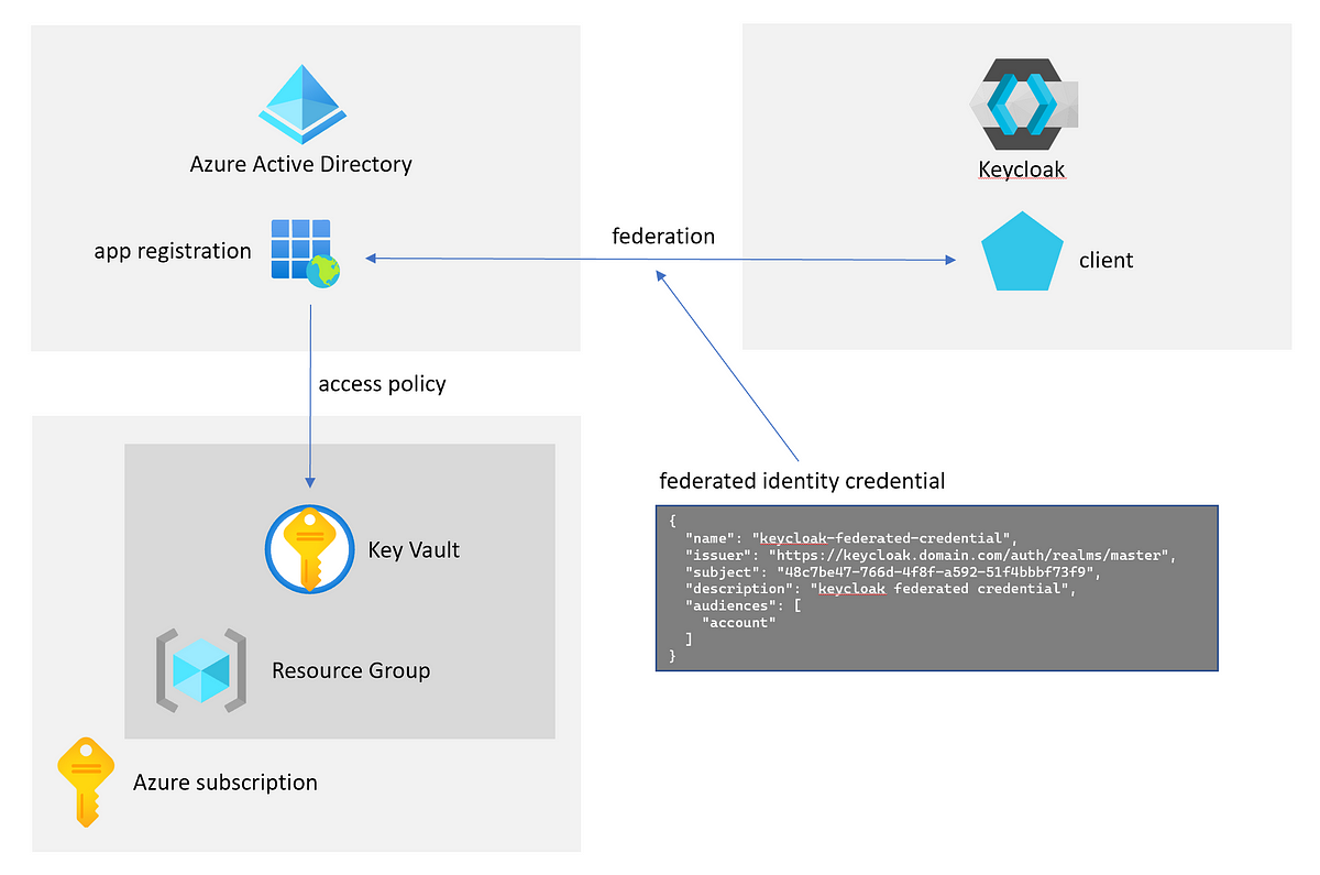 Identity Provider - Tích hợp Keycloak vs Azure AD - DevOpsify